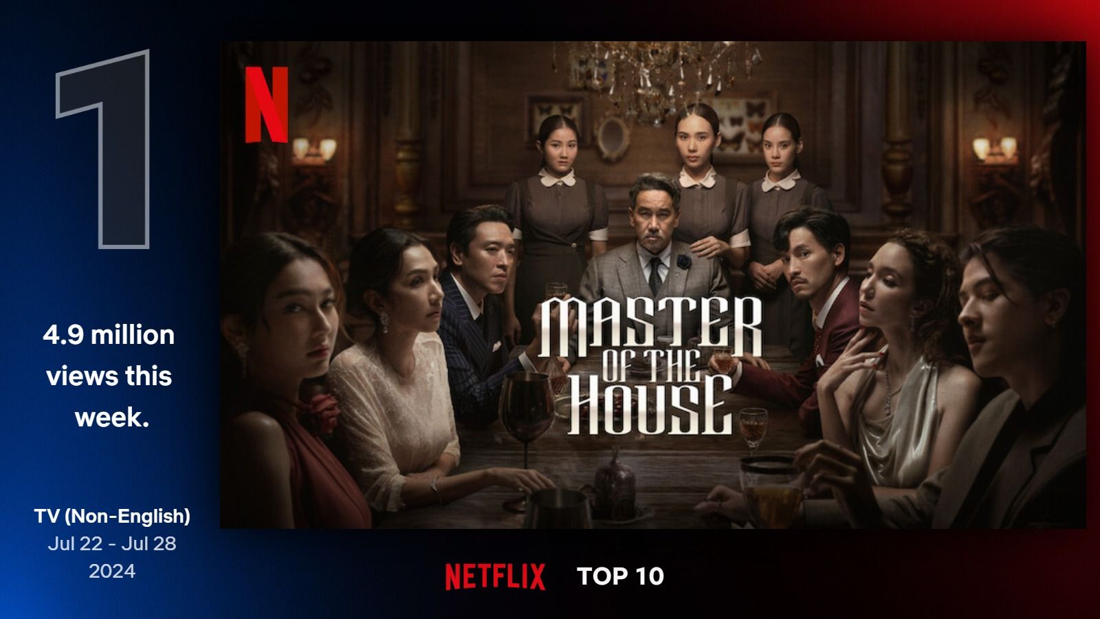 อันดับ 1 Netflix!! สืบสันดาน ซีรีส์ไทยเรื่องแรกที่ครองอันดับสูงสุดทั่วโลก